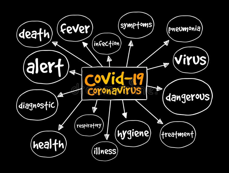 Coronavirus Covid-19 Mind Map, Medical Concept for Presentations and ...