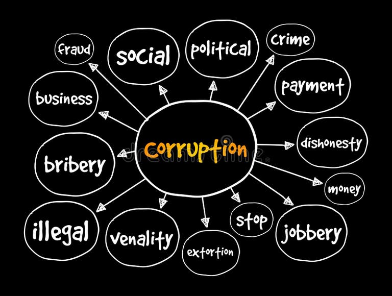Corruption Mind Map, Business Concept for Presentations and Reports ...
