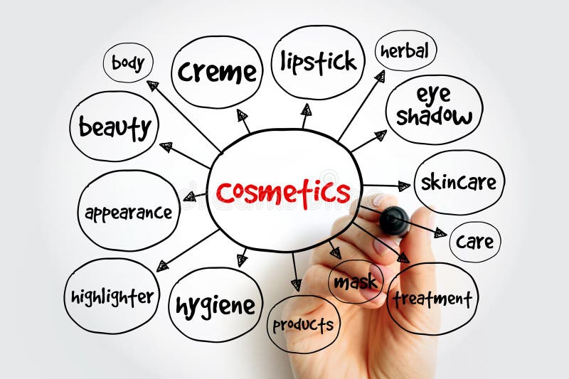 Cosmetics Mind Map, Concept for Presentations and Reports Stock ...