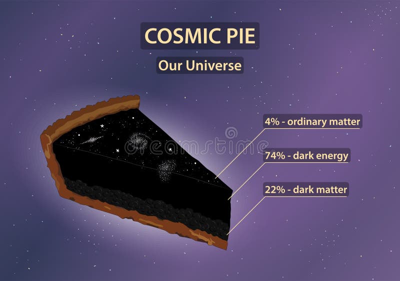 Cosmic Pie: Composition of Our Universe Ordinary Matter, Dark Matter ...