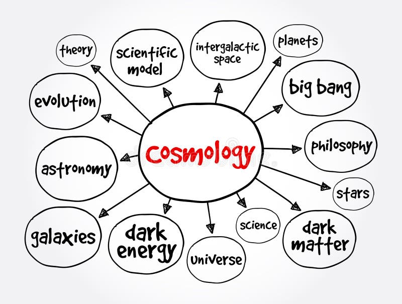 Cosmology Mind Map, Concept for Presentations and Reports Stock ...