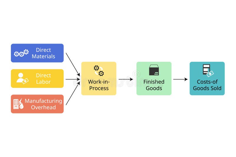 Cost Flow in Manufacturing Process for Cost Accounting for Costs of ...