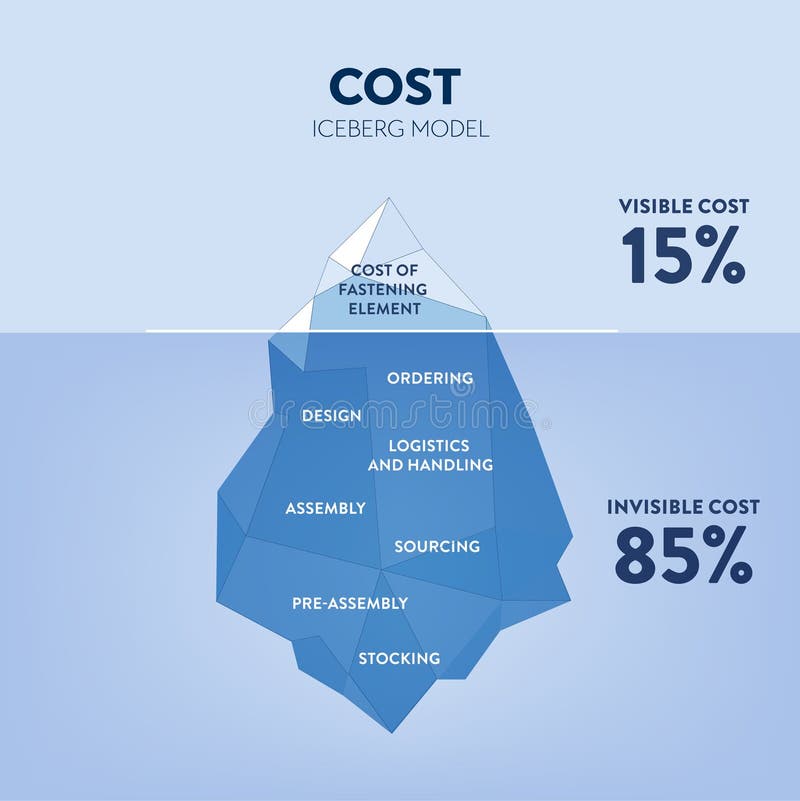 Cost Iceberg Model Business Template Vector for Presentation Has Cost ...