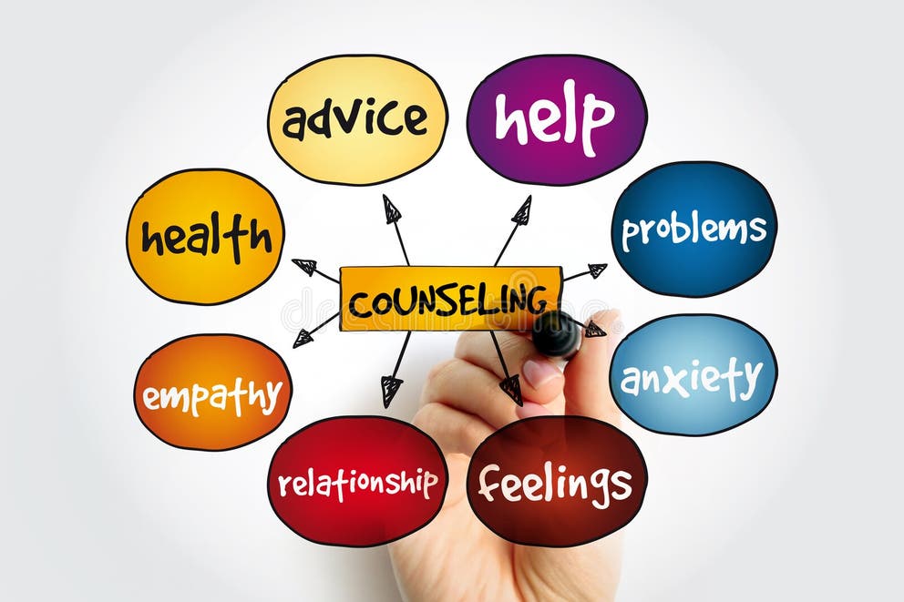 Counseling is a Collaborative Effort between the Counselor and Client, Mind Map Concept for ...