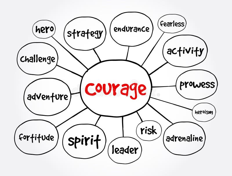 Courage Mind Map, Concept for Presentations and Reports Stock ...