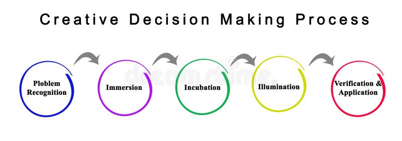 Creatief Besluit - Makend Proces Stock Illustratie - Illustration of ...