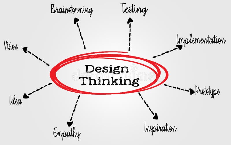 Creative Design Thinking Diagram with Concept Development and ...