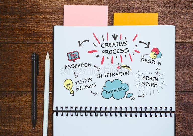 Creative Process Doodle on Notepad with Pens and Sticky Notes Stock ...