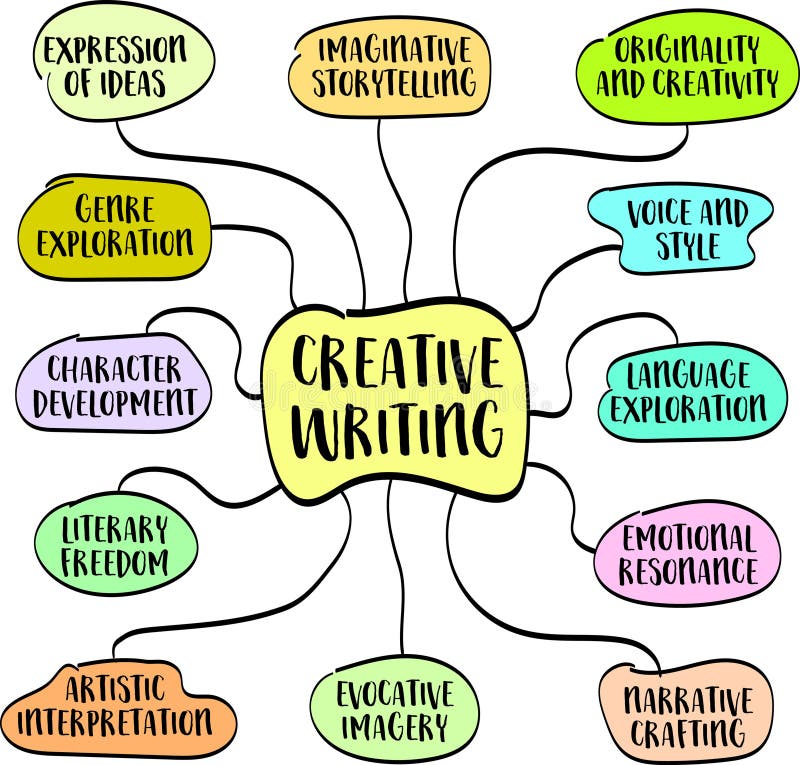 Creative Writing, Art of Expressing Thoughts, Ideas, and Emotions in a ...
