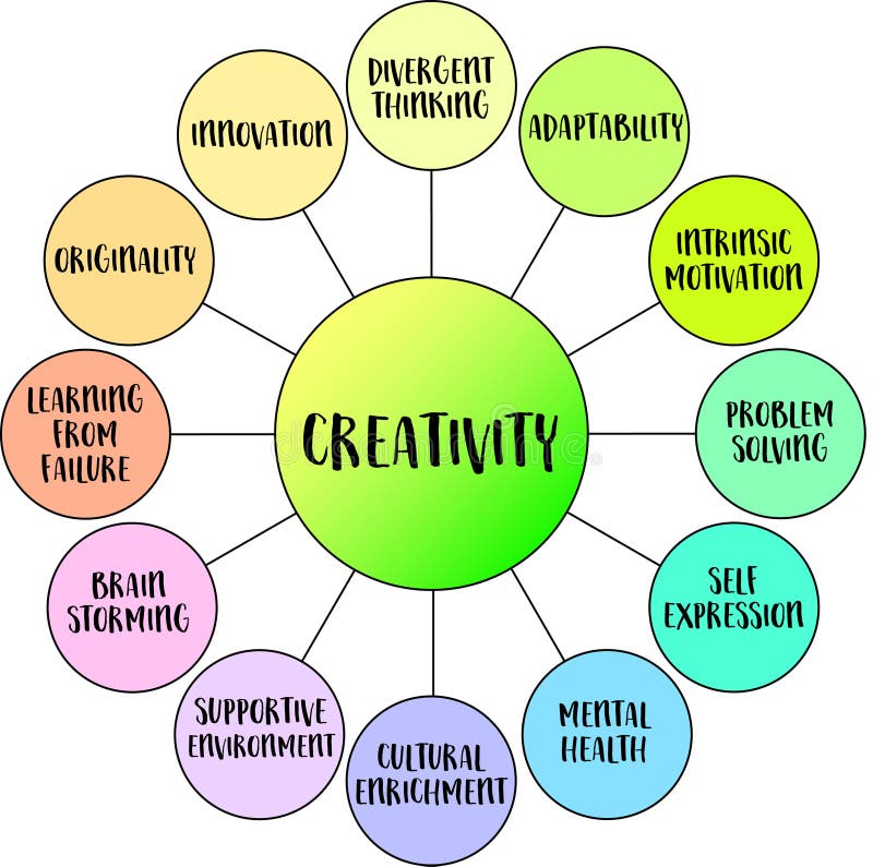 Creativity - Ability To Generate, Develop, and Express Original ...