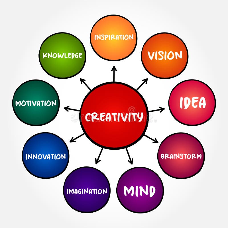 Creativity Mind Map Process, Business Concept for Presentations and ...