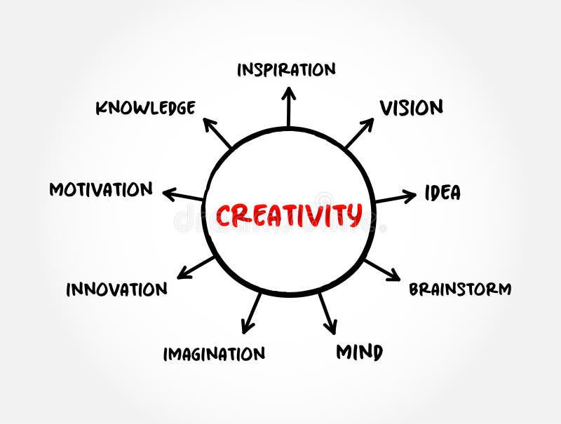 Creativity Mind Map Process, Business Concept for Presentations and ...
