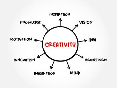 Creativity Mind Map Process, Business Concept for Presentations and ...