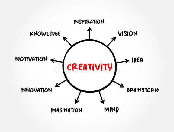 Creativity Mind Map Process, Business Concept for Presentations and ...