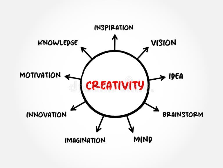 Creativity Mind Map Process, Business Concept for Presentations and ...
