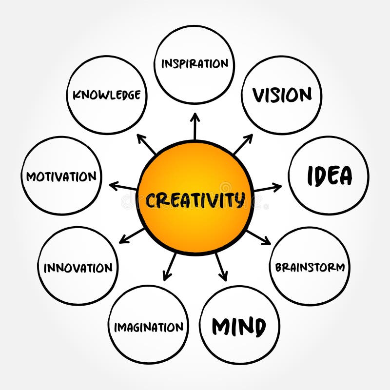 Creativity Mind Map Process, Business Concept for Presentations and ...
