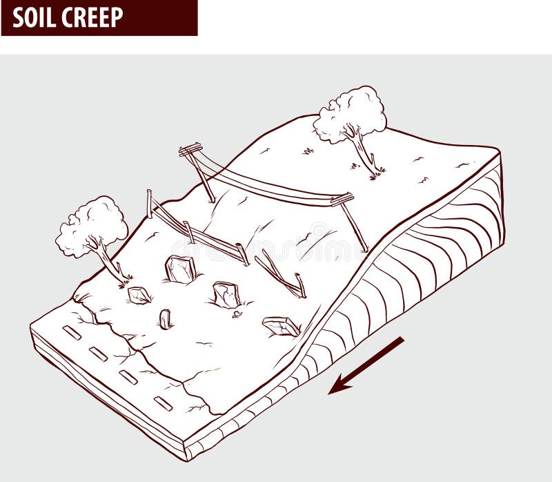 Creep, Downhill Creep or Soil Creep is the Downward Progression of Soil ...