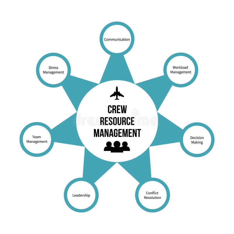 Crew Resource Management or Cockpit Resource Management CRM Infographic ...