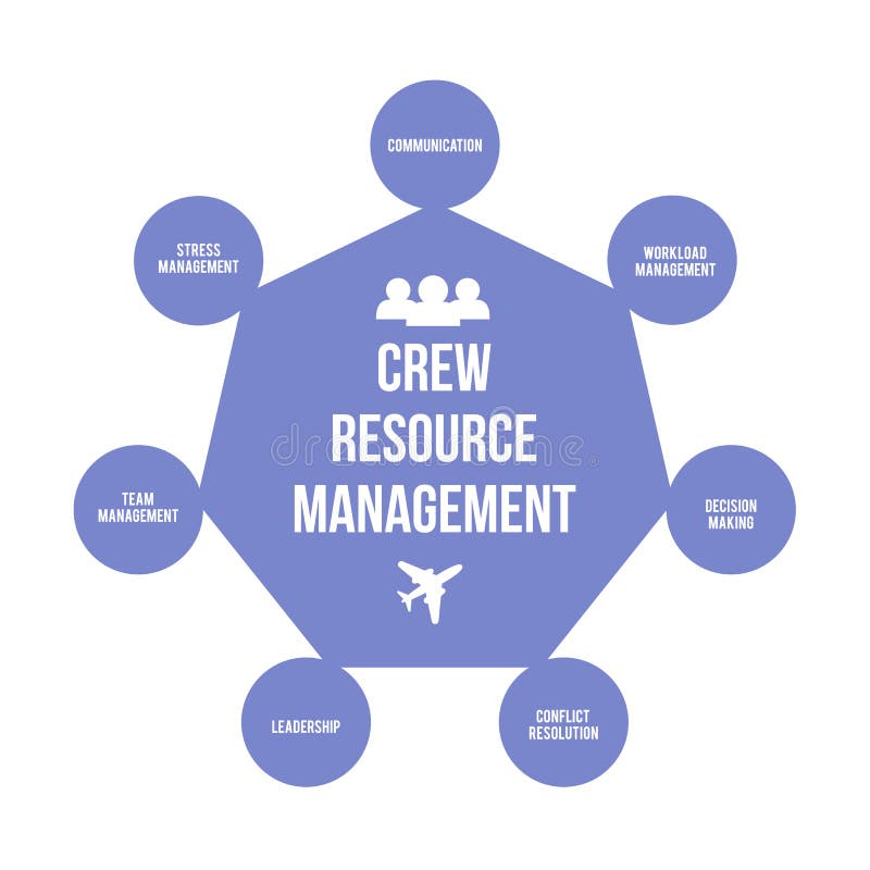 Crew Resource Management or Cockpit Resource Management CRM Infographic ...