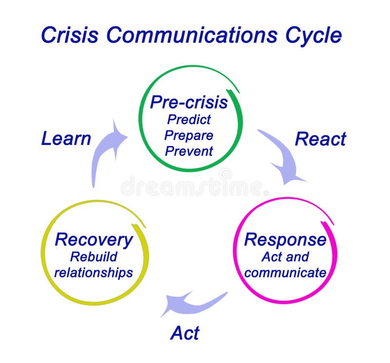 Crisis Communications Cycle Stock Illustration - Illustration of ...