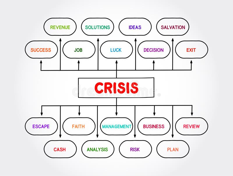Crisis Management Mind Map Process, Business Concept for Presentations ...