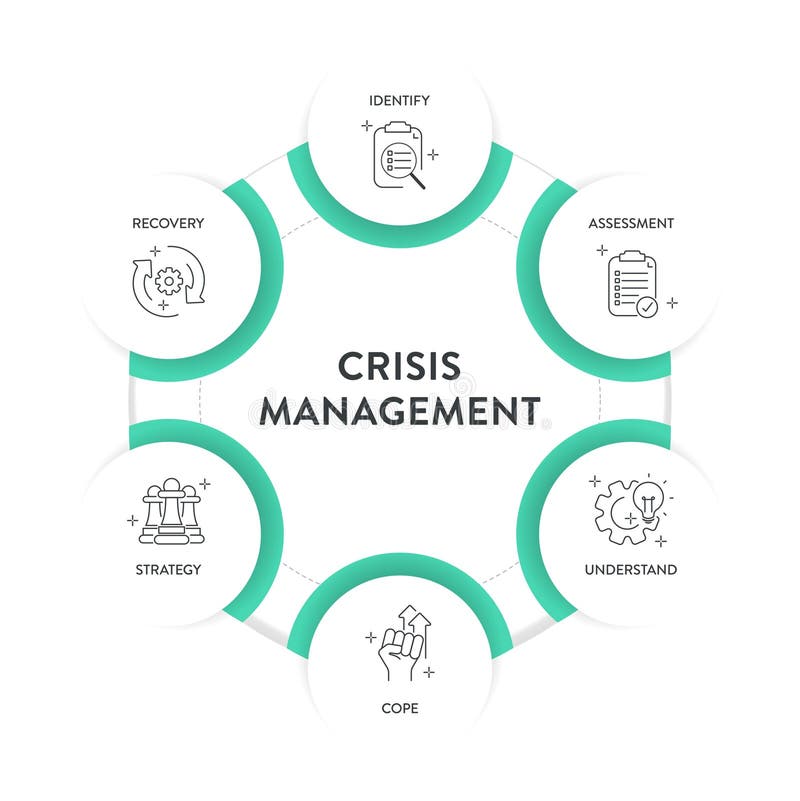 Crisis Management Model Infographic Diagram Chart Template with Icon ...