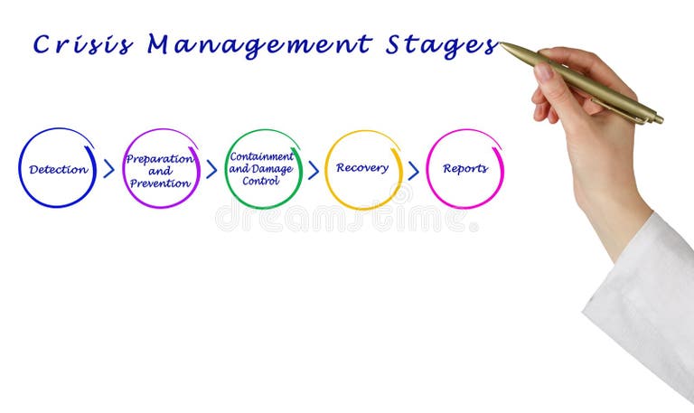 Crisis Management Stages stock image. Image of preparation - 115458231