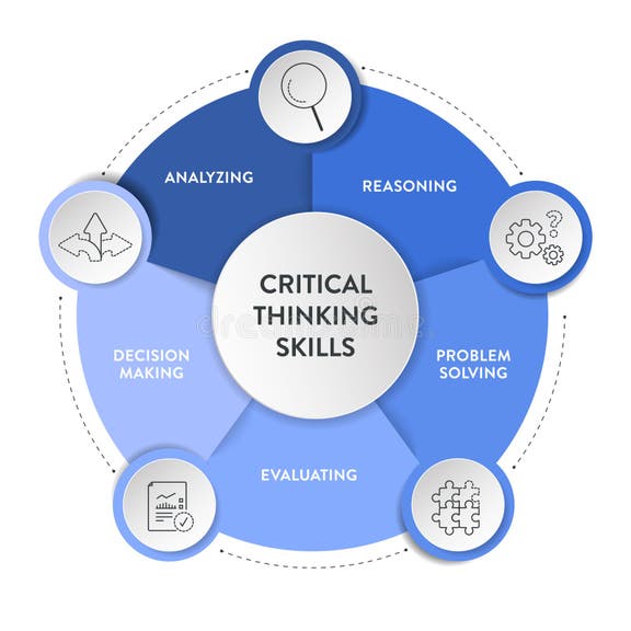 Critical Thinking Skills Strategy Framework Diagram Chart Infographic ...