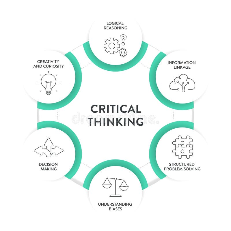 Critical Thinking Skills Strategy Framework Diagram Chart Infographic ...