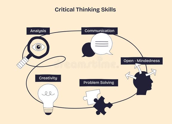 Critical Thinking is Visualized with Icons for Analysis, Communication ...