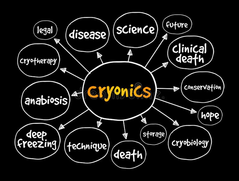 Cryonics Mind Map, Science Concept for Presentations and Reports Stock ...
