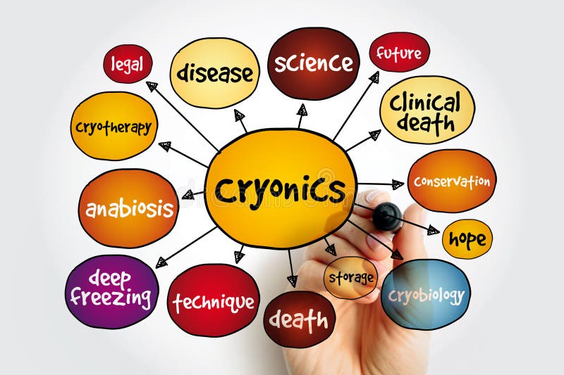 Cryonics Mind Map, Science Concept for Presentations and Reports Stock ...