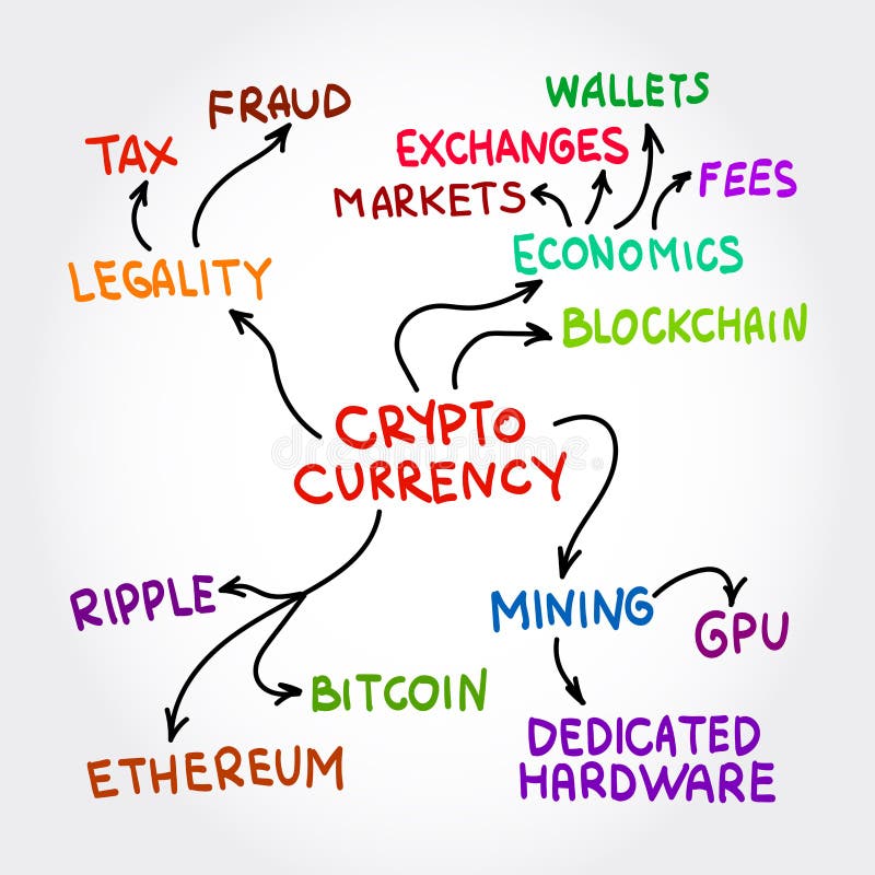 Crypto Currency Mind Map, Business Concept for Presentations and ...