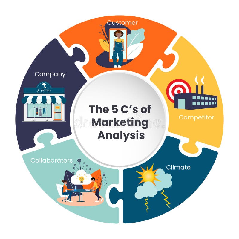 5cs D'infographie Marketing Illustration de Vecteur - Illustration du ...