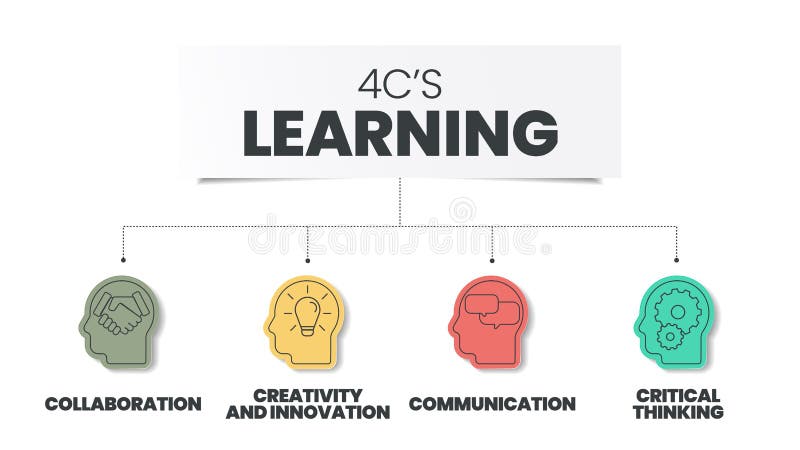 4Cs Learning Analysis Infographic Has 4 Steps To Analyse Such As ... 4Cs Learning Analysis Infographic Has 4 Steps To Analyse Such As ...