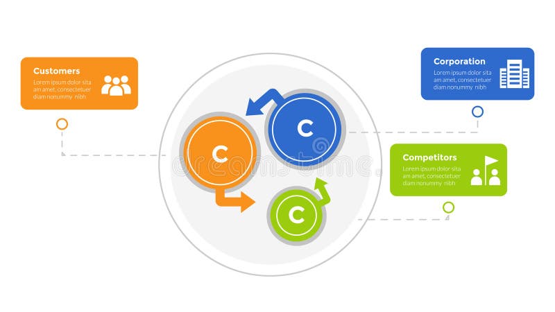 3cs Marketing Model Infographics Template Diagram with Circle Arrow ...