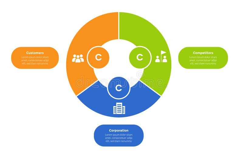 3cs Marketing Model Infographics Template Diagram with Pie Chart Circle ...