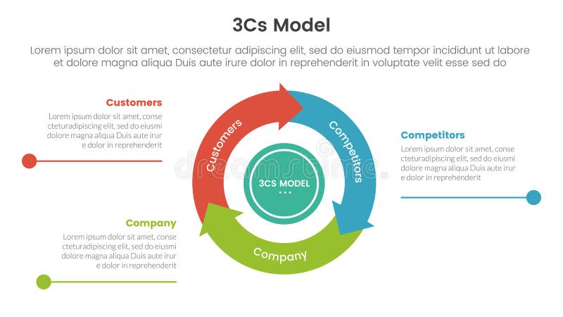 3cs Model Business Model Framework Infographic 3 Point with Flywheel ...
