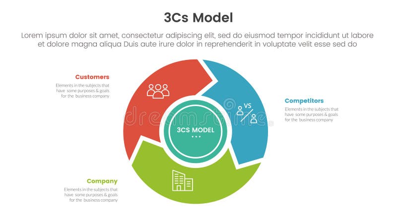 3cs Model Business Model Framework Infographic 3 Point with Flywheel ...