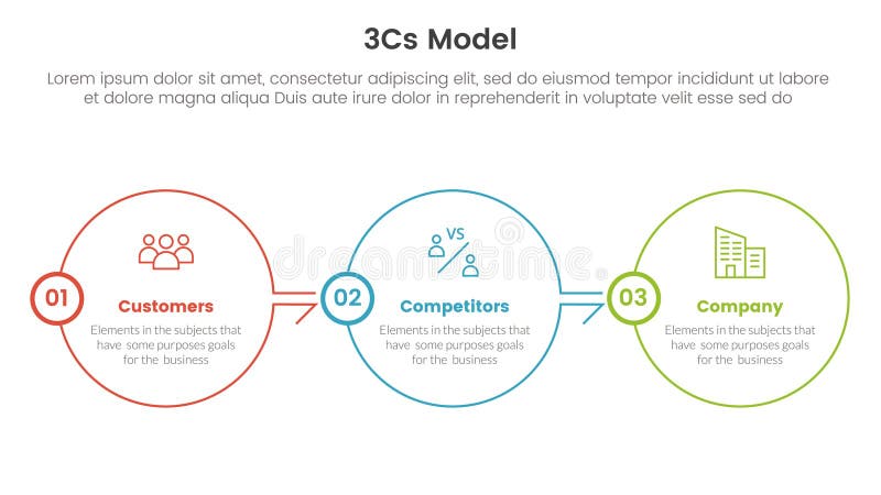 3cs Model Business Model Framework Infographic 3 Point Stage Template ...