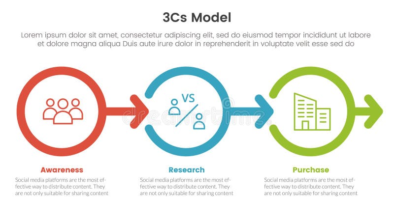 3cs Model Business Model Framework Infographic 3 Point Stage Template ...