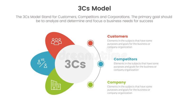 3cs Model Business Model Framework Infographic 3 Point Stage Template ...