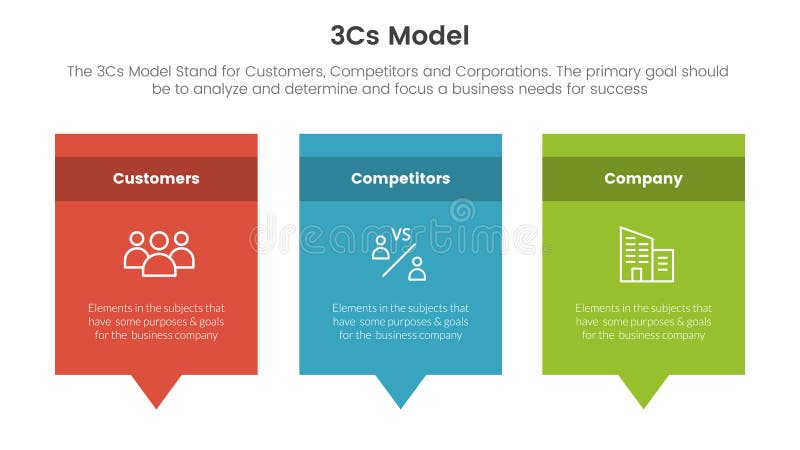 3cs Model Business Model Framework Infographic 3 Point Stage Template ...
