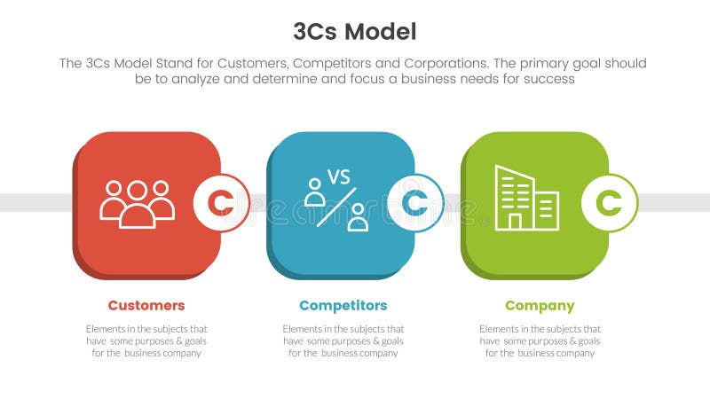 3cs Model Business Model Framework Infographic 3 Point Stage Template ...