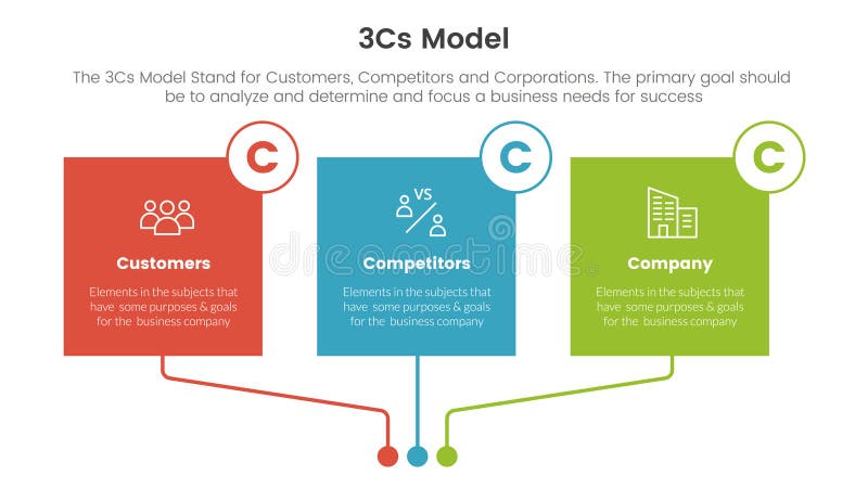3cs Model Business Model Framework Infographic 3 Point Stage Template ...