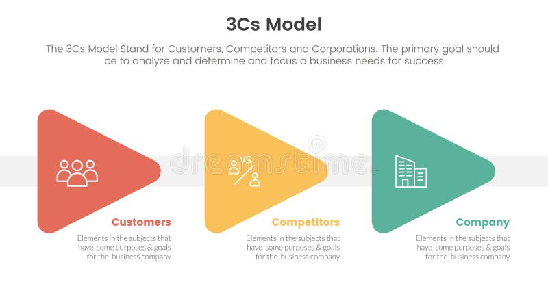3cs Model Business Model Framework Infographic 3 Point Stage Template ...