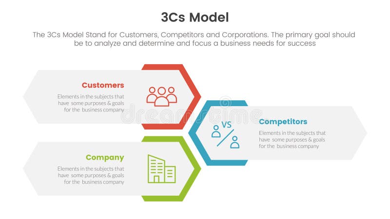 3cs Model Business Model Framework Infographic 3 Point Stage Template ...