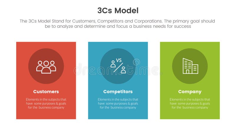 3cs Model Business Model Framework Infographic 3 Point Stage Template ...