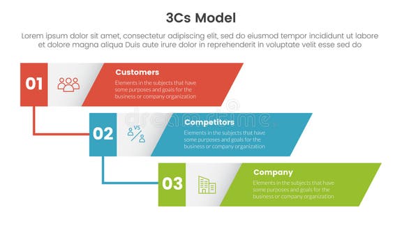 3cs Model Business Model Framework Infographic 3 Point Stage Template ...