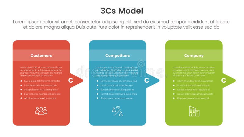 3cs Model Business Model Framework Infographic 3 Point with Table Box ...